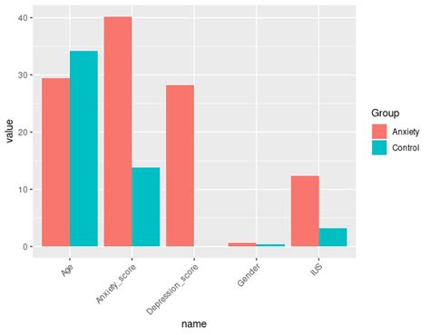 Ggplot2 How To Create A Barplot In R For Multiple Variables And