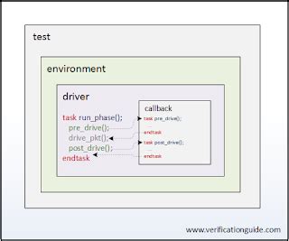 UVM Callback Verification Guide