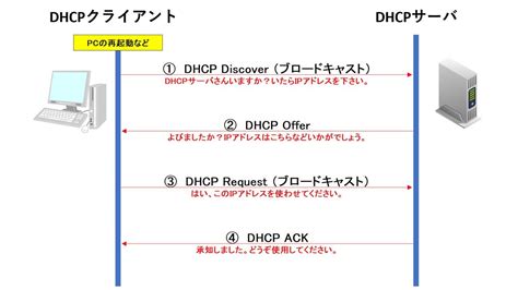 数字世界中的 Dhcp 与静态 Ip：何时分别使用？ It基礎