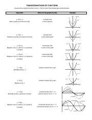 Transformations Of Functions Exploring Graphical Changes And Course Hero