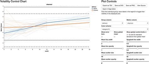 Qiime 2 Visualization Of Volatility Analysis Download Scientific Diagram