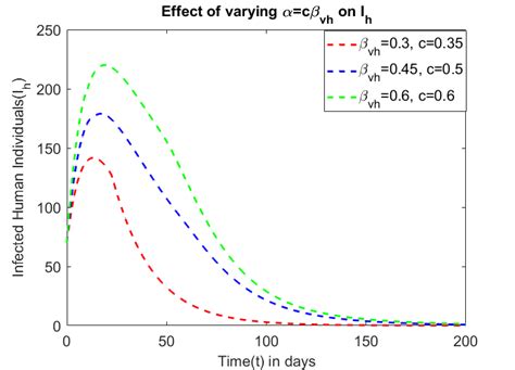 Temporal Simulations Of The Infected Humans The Plot Shows A Reduction Download Scientific
