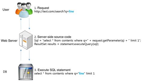 Sql Injection Nshiftkey Rule Guide