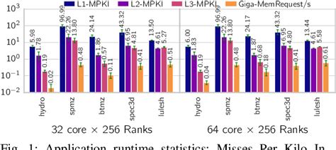 Figure From Design Space Exploration Of Next Generation HPC Machines Semantic Scholar