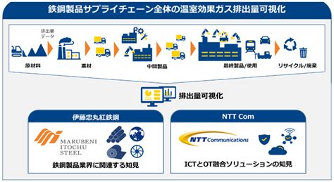 伊藤忠丸紅鉄鋼とntt Com、鉄鋼製品サプライチェーン全体の 温室効果ガス排出量を可視化するクラウドサービスの実証実験を開始 Net24