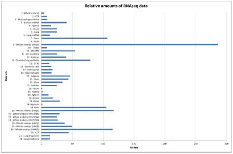 The Avian RNA Seq Consortium A Community Effort To Annotate The Chicken Genome RNA Seq Blog