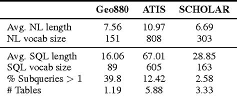 table 1 from learning a neural semantic parser from user feedback
