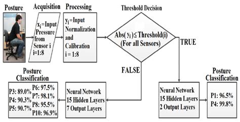 Flowchart Representing The Real Time Classification For Experiment B Download Scientific