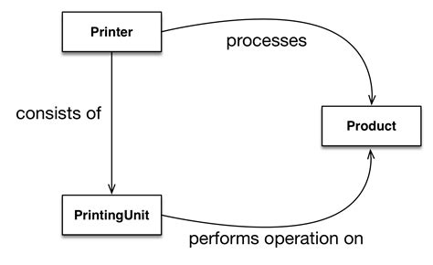 Creating A Very Simple Dsl Using Jetbrains Mps Part 1 Of 3