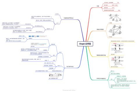 【408】计算机网络——思维导图pdf 源文件分享 知乎