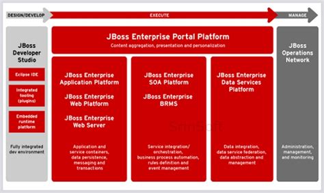 redhat services fuse esb architecture development support integration