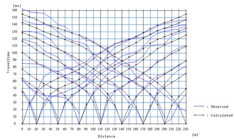 Time Distance Plot Of Profile Seis1 The Presence Of Velocity Lateral