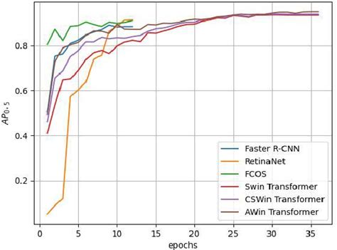 Figure 1 From An Object Detection Algorithm For Rotary Wing Uav Based