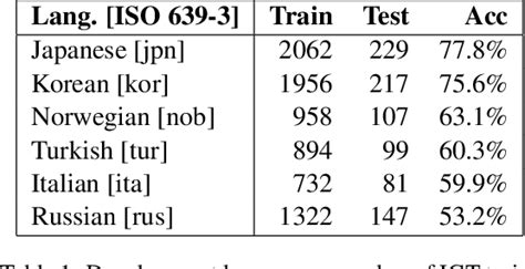 Figure 1 From Automating Gloss Generation In Interlinear Glossed Text Semantic Scholar
