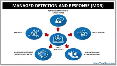 Managed Detection And Response Mdr Cyber Security Ip With Ease