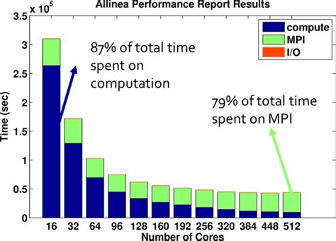 Percentage Of Total Time Spent On Computation Mpi Communication And Io Download Scientific