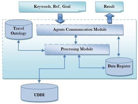 Discovery Agent Architecture Download Scientific Diagram