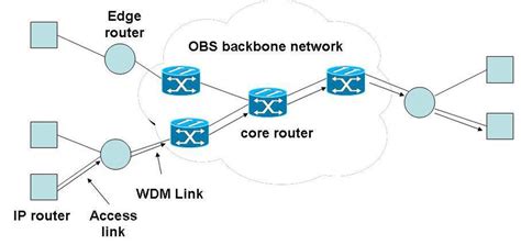 A Sample Optical Burst Switched Network Download Scientific Diagram