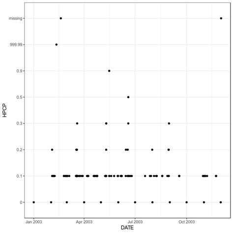 use tidyverse group by and summarise to manipulate data in r earth