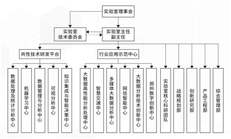 实验室组织架构图 大数据分析与应用技术国家工程实验室