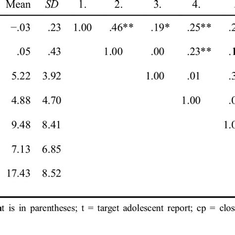 Means Standard Deviations And Correlations Among Primary Variables Download Table