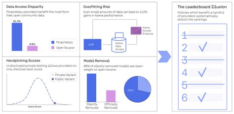 64页论文揭示ai模型排行榜黑幕：llama4发布前私下测试27个版本，只取最佳成绩