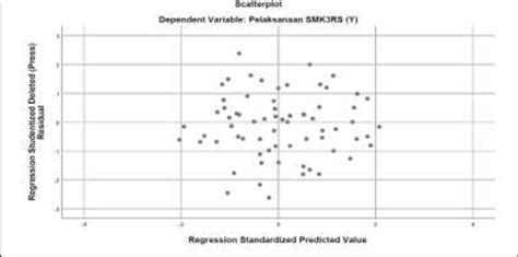 Scatterplot Of Heteroscedasticity Testing Results Download Scientific