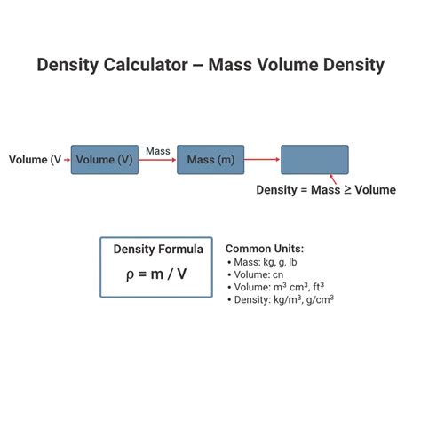 Free Density Calculator — Mass Volume Density Firgelli Engineering