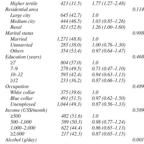 cardiovascular risk factors according to hdl c levels in men and women