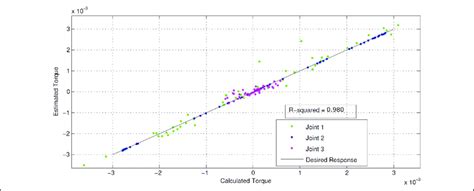 Linear Regression Of The Neural Network Taught By Batch Backpropagation Download Scientific