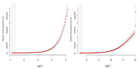Generalized Support Vector Regression And Symmetry Functional Regression Approaches To Model The