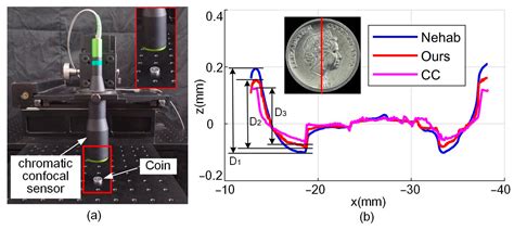 Sensors Free Full Text Adaptive Weighted Data Fusion For Line