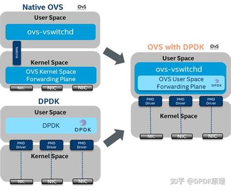 关于openvswitch——ovs Dpdk 知乎 关于openvswitch——ovs Dpdk 知乎