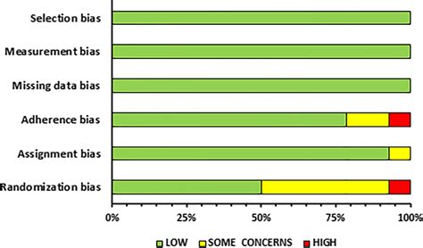 Of Risk Of Bias Assessment For Randomized Controlled Trials Download Scientific Diagram