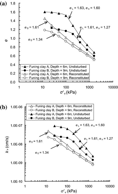 Typical Comparisons Between Naturally Sedimented And Reconstituted Download Scientific Diagram