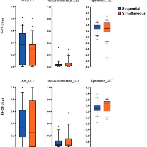 Dice Score Dice Mutual Information And Spearman Correlation Download Scientific Diagram