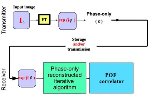 Fuzzy Logic And Optical Correlation Based Face Recognition Method For
