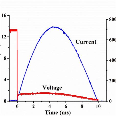 The Waveform Of Both Arc Current And Arc Voltage During The Arcing