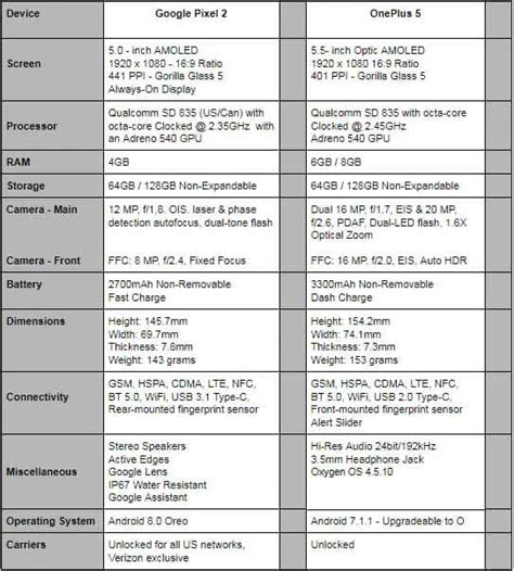 Phone Comparisons Google Pixel Vs Oneplus