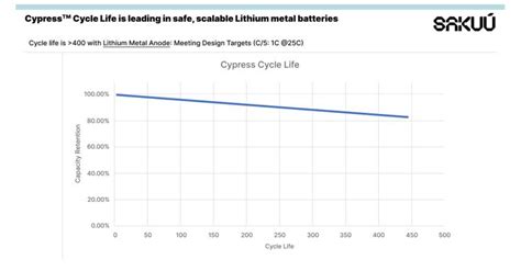 Sakuus Li Metal Battery Cell Performance Accelerates Transformation Of Modern Day Battery