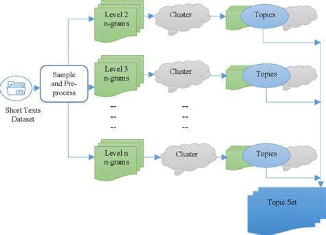 Figure 1 From A Multilevel Clustering Model For Coherent Topic