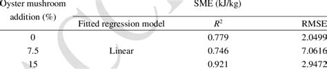 Coefficients Of Regression Fitted Line Plot For The Sme Download Scientific Diagram