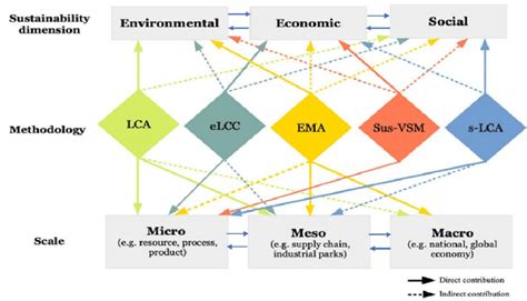 Integrated Assessment Framework After Oliveira Et Al 2021a Download Scientific Diagram