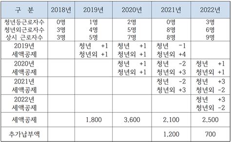생활속 세금이야기 법인세 신고 ② 조세특례제한법 상 절세전략