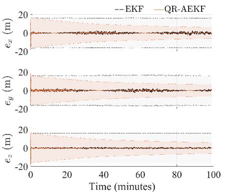 comparison of ekf black and qr faekf orange position estimation download scientific diagram
