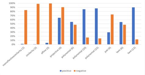 Share Of Correctly And Incorrectly Classified Markers Depending On The Download Scientific
