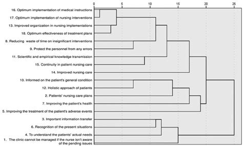 Cluster Analysis Dendrogram Of The 18 Key Phrases In The Question In