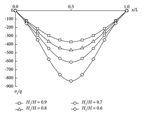 The Evenly Distributed Stress Of σxq On The Upper Surface Download