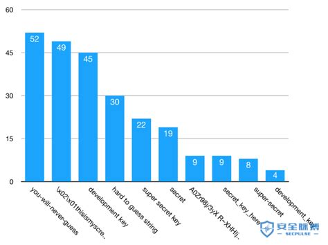 通过secretkey绕过flask的session认证flask Unsign Csdn博客