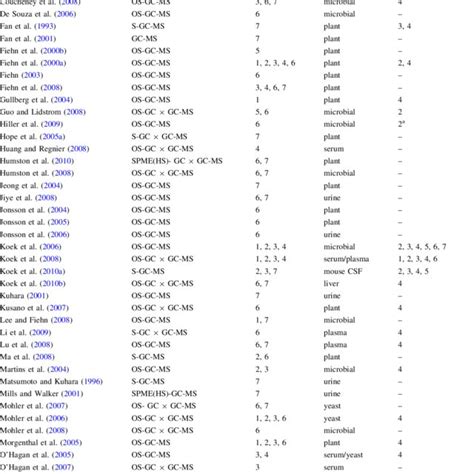 Overview Of Gc Ms Based Metabolomics Papers Download Table